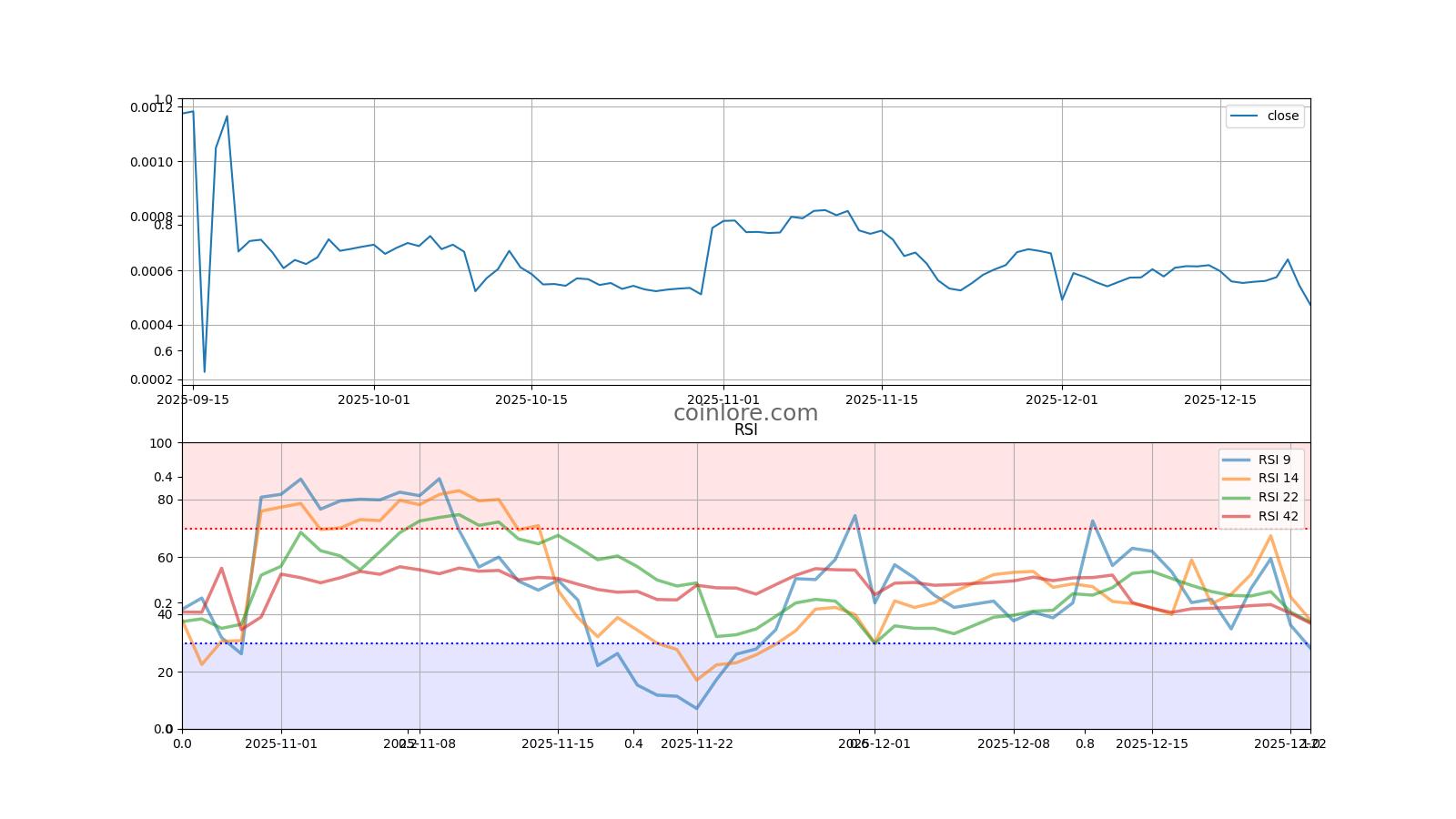 IRISnet RSI indicator