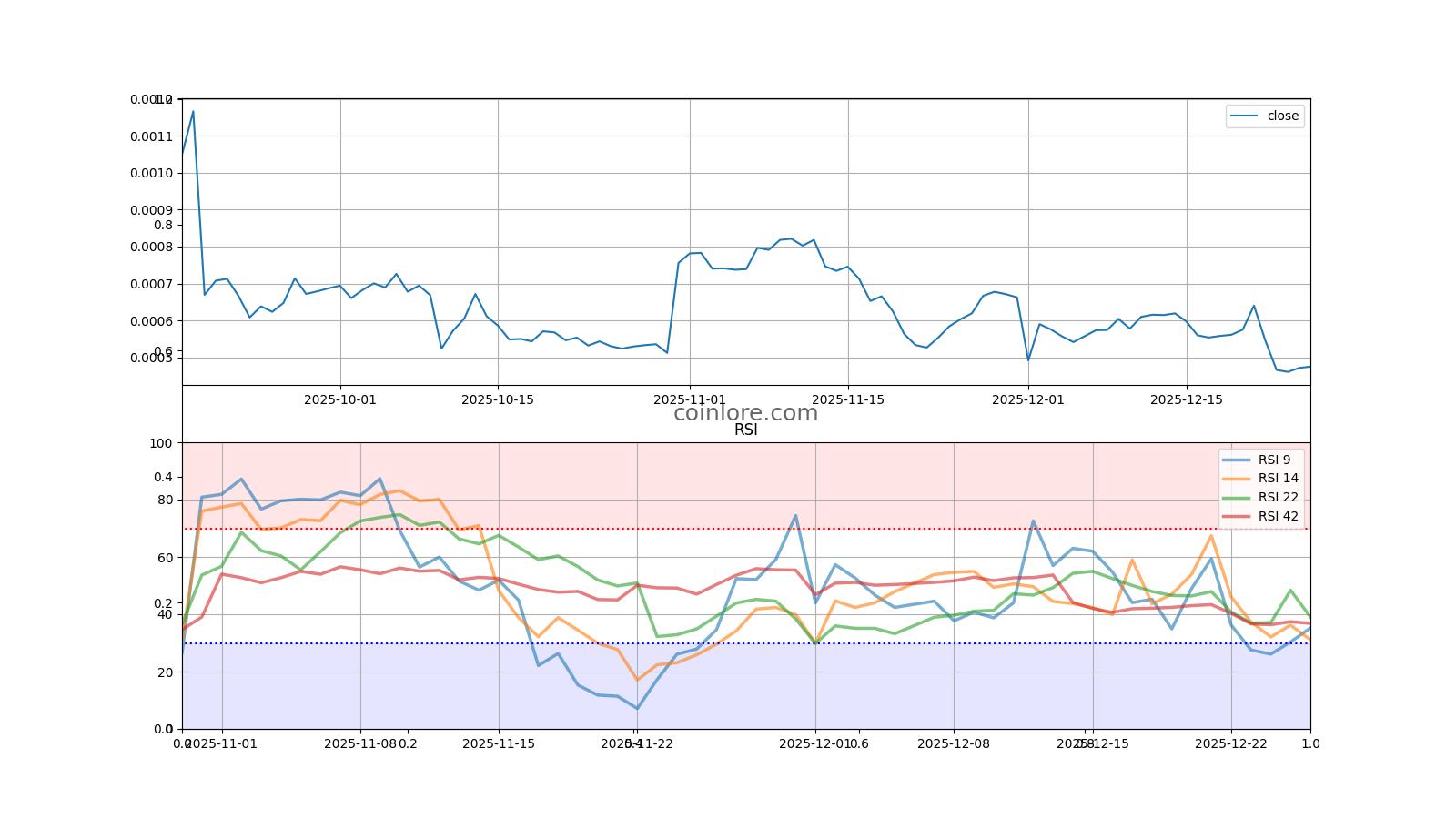 IRISnet RSI indicator