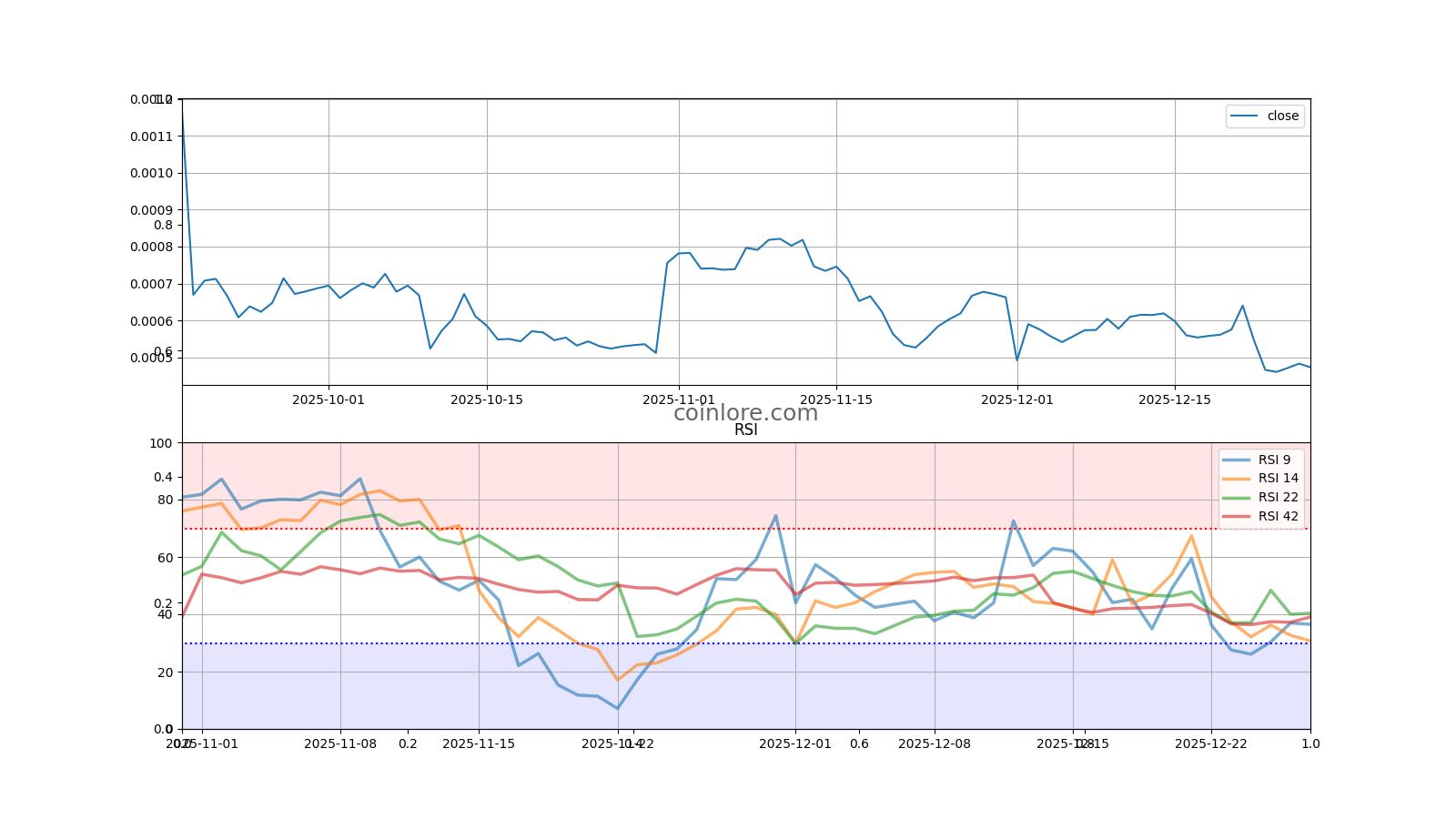 IRISnet RSI indicator