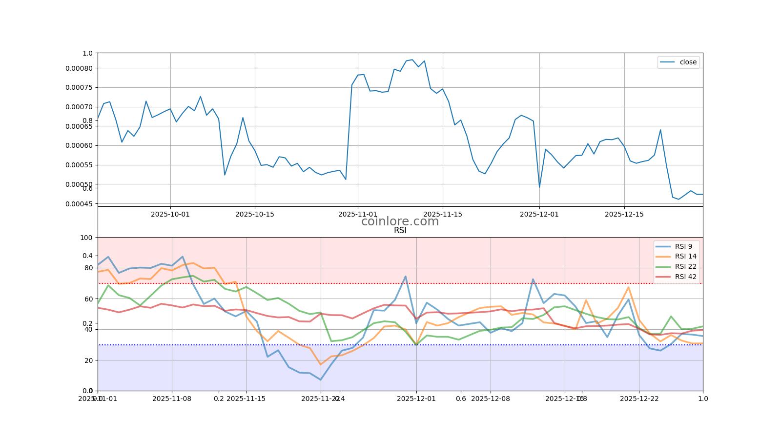 IRISnet RSI indicator