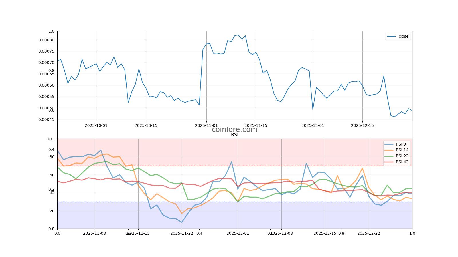 IRISnet RSI indicator