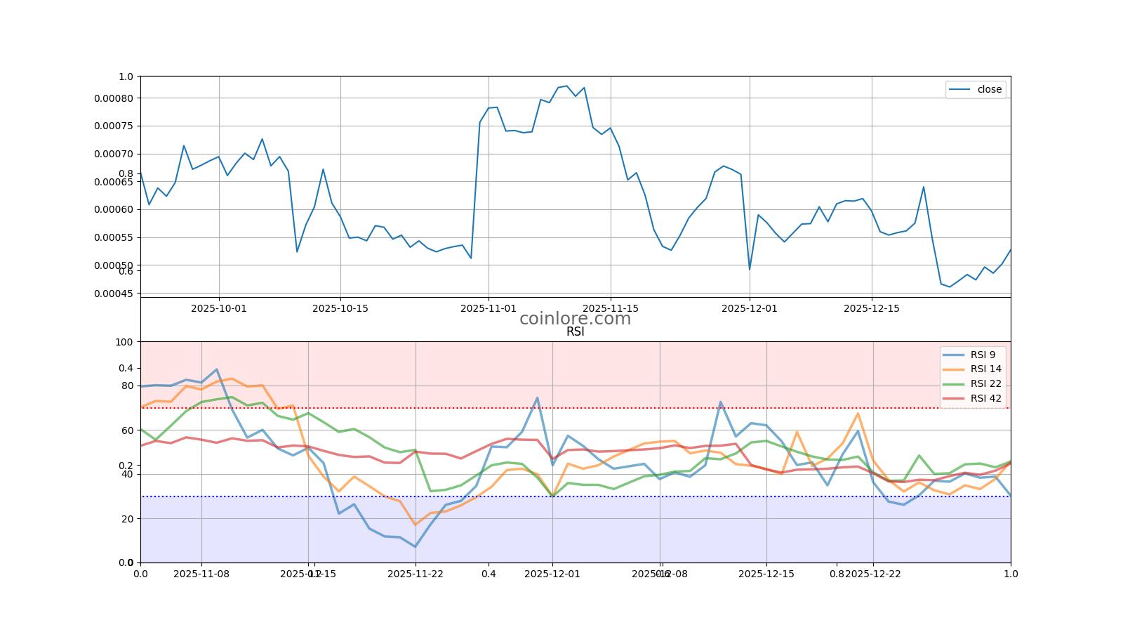 IRISnet RSI indicator