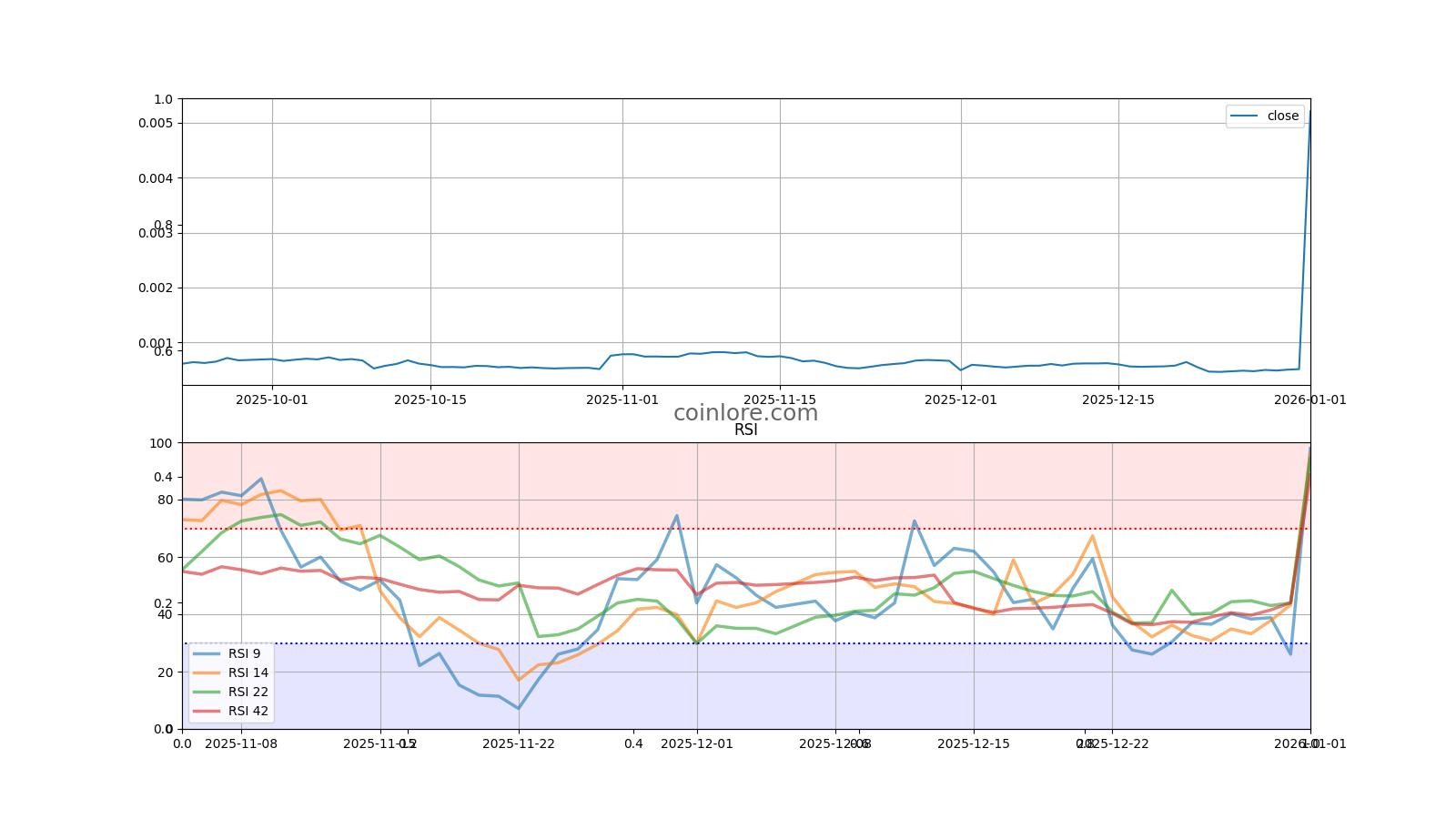 IRISnet RSI indicator