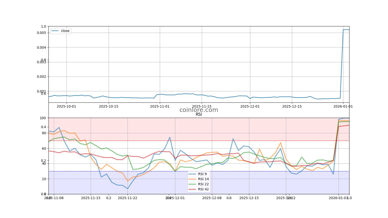 IRISnet RSI indicator