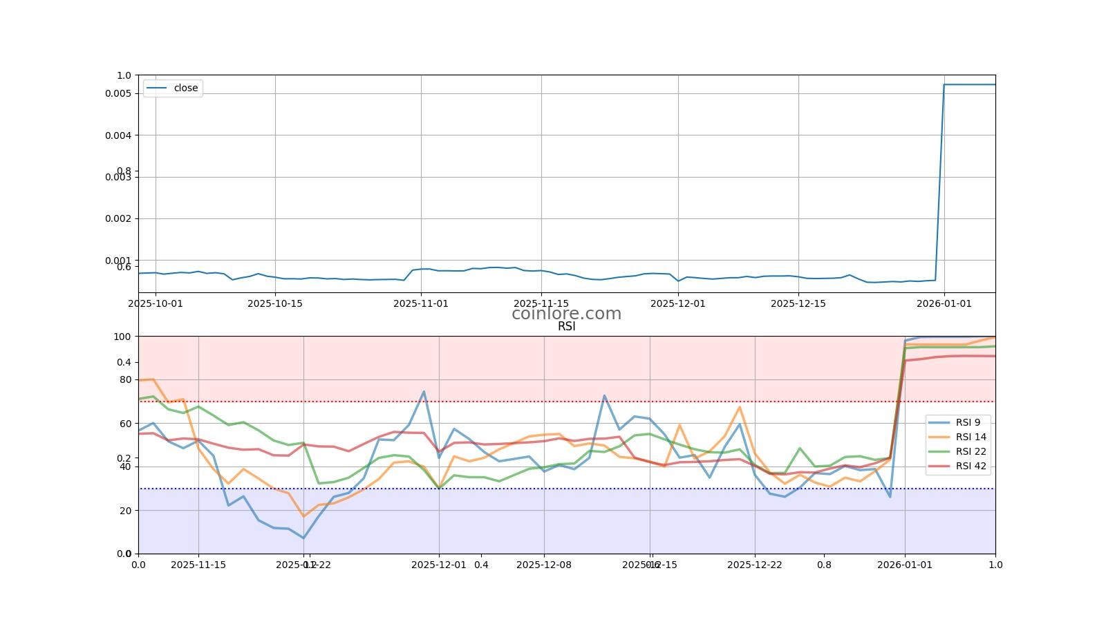 IRISnet RSI indicator