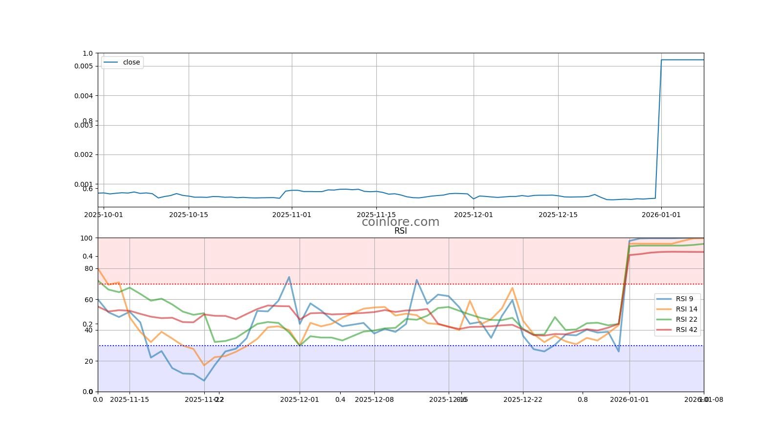 IRISnet RSI indicator