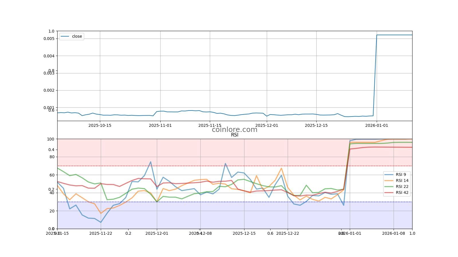 IRISnet RSI indicator