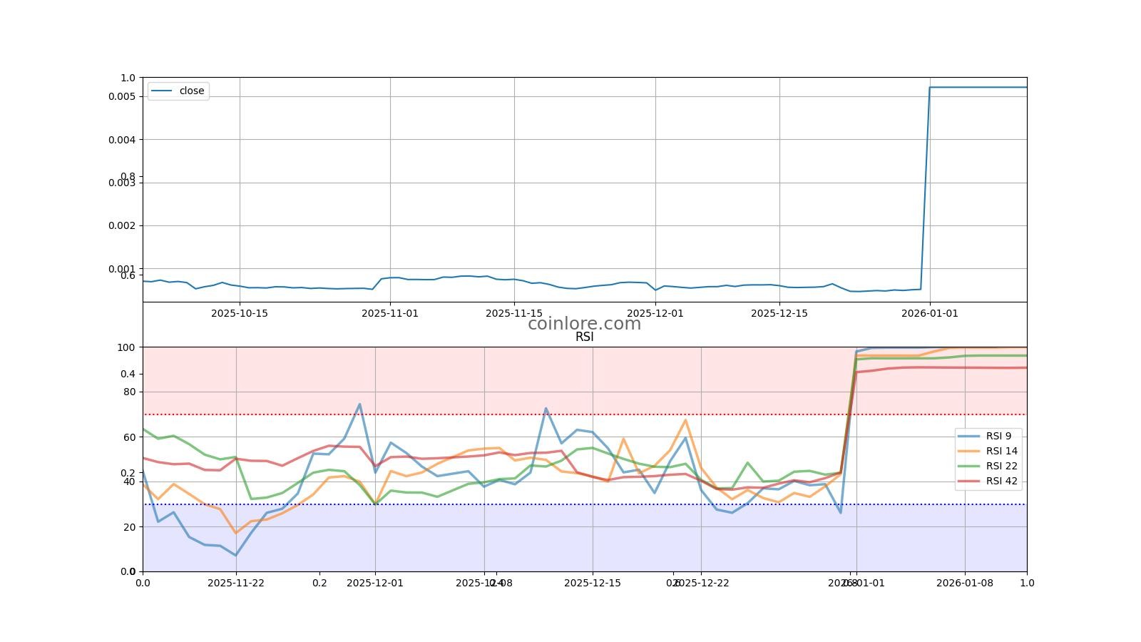 IRISnet RSI indicator