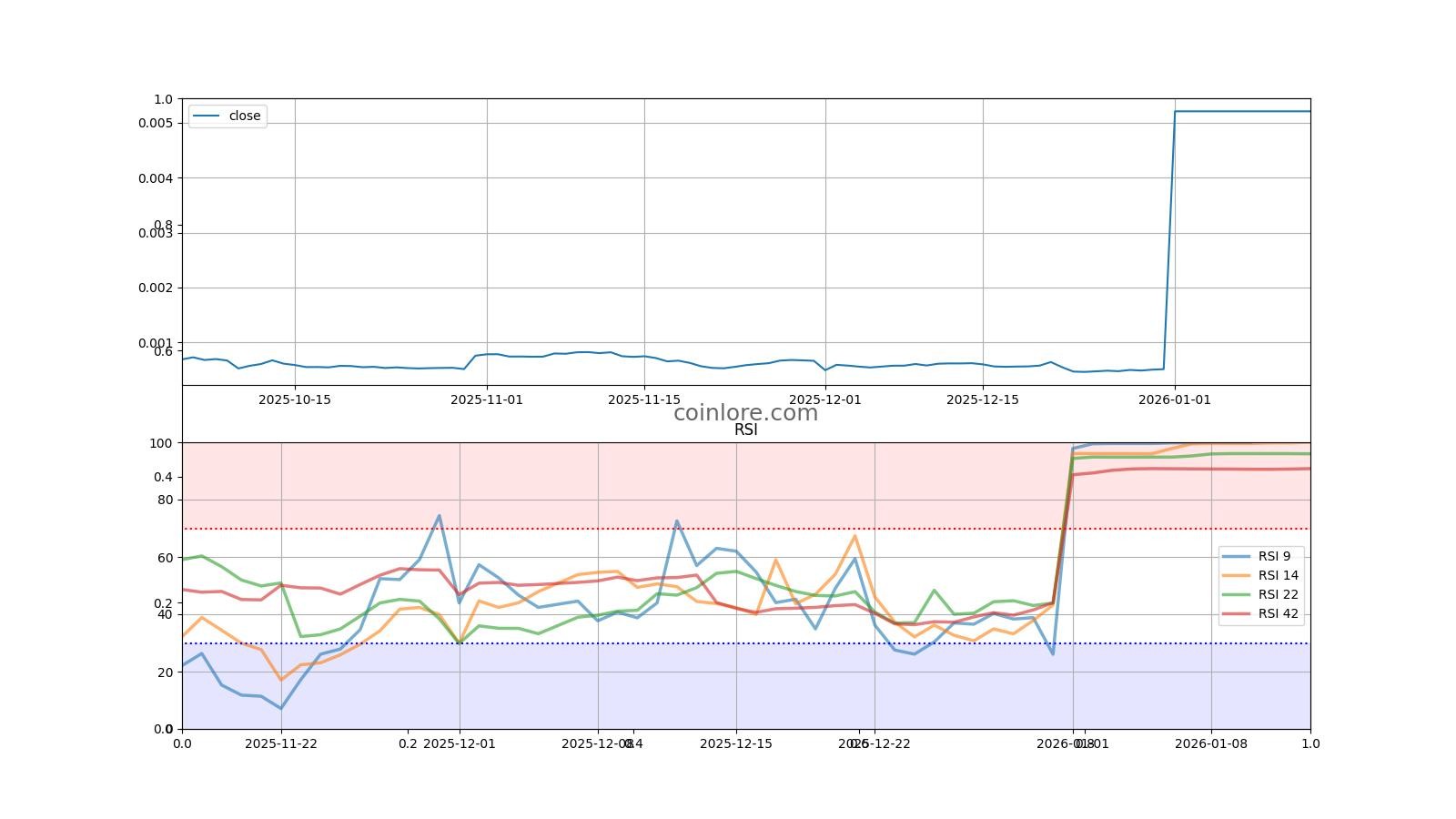 IRISnet RSI indicator