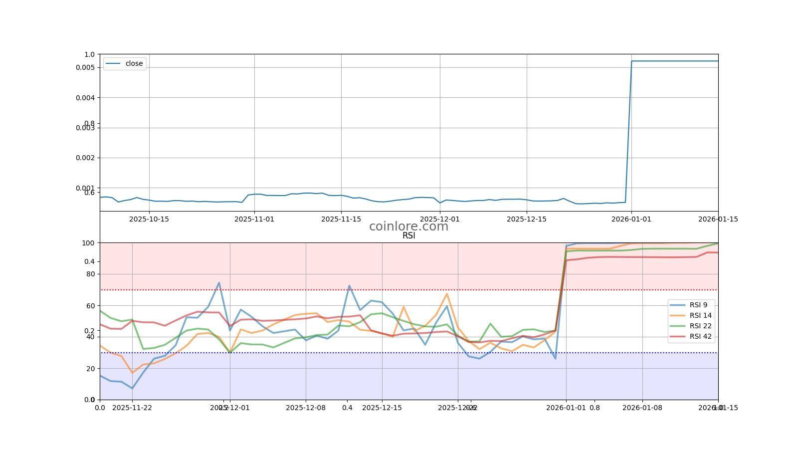 IRISnet RSI indicator