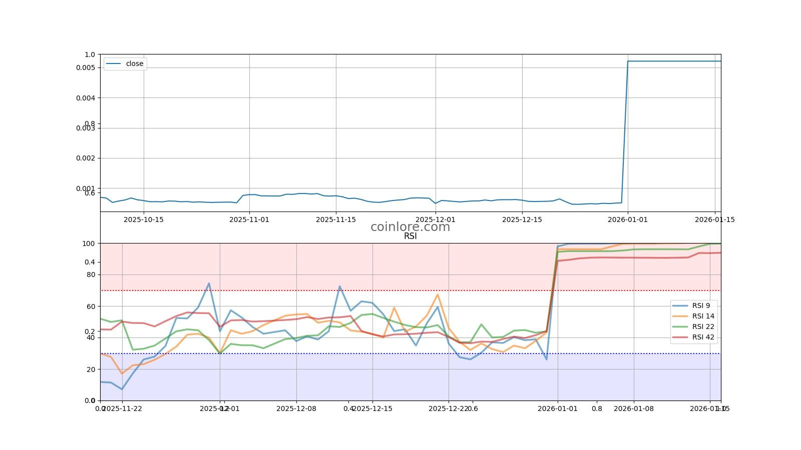 IRISnet RSI indicator