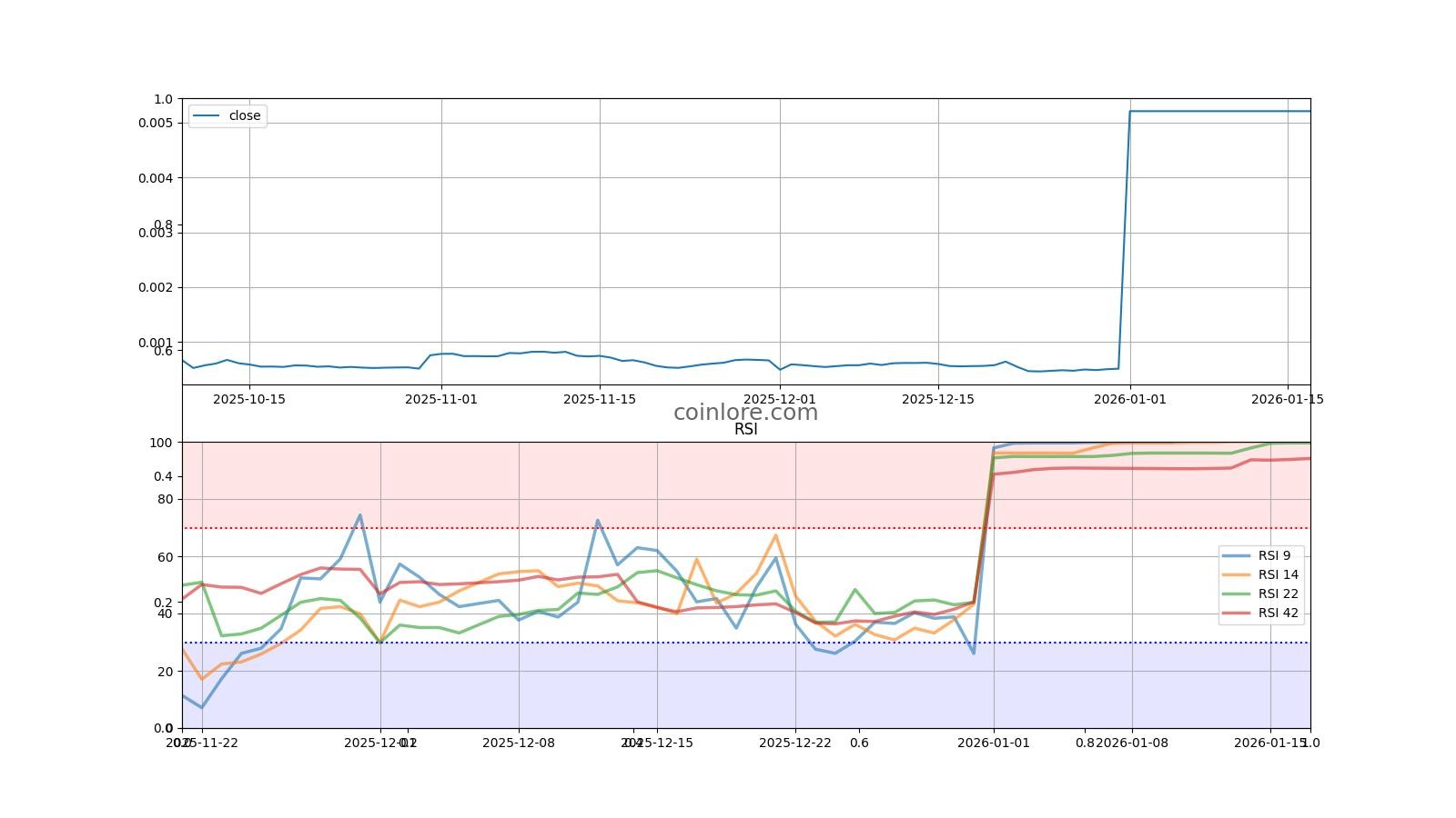 IRISnet RSI indicator