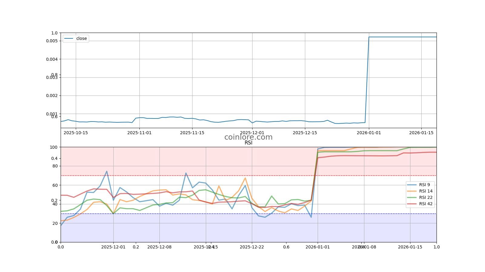 IRISnet RSI indicator