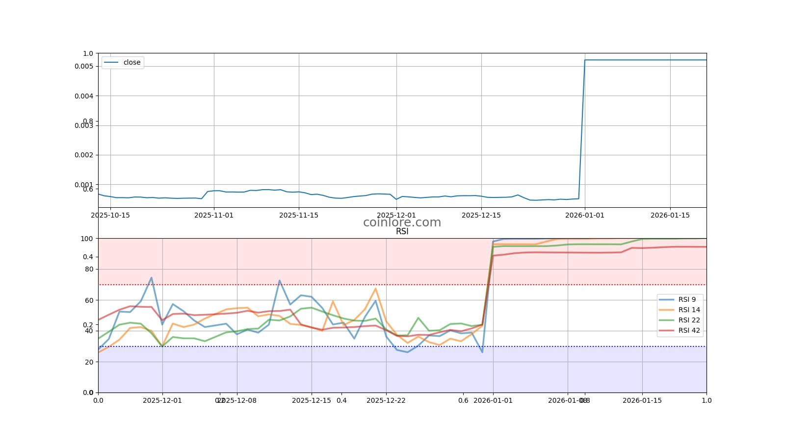 IRISnet RSI indicator