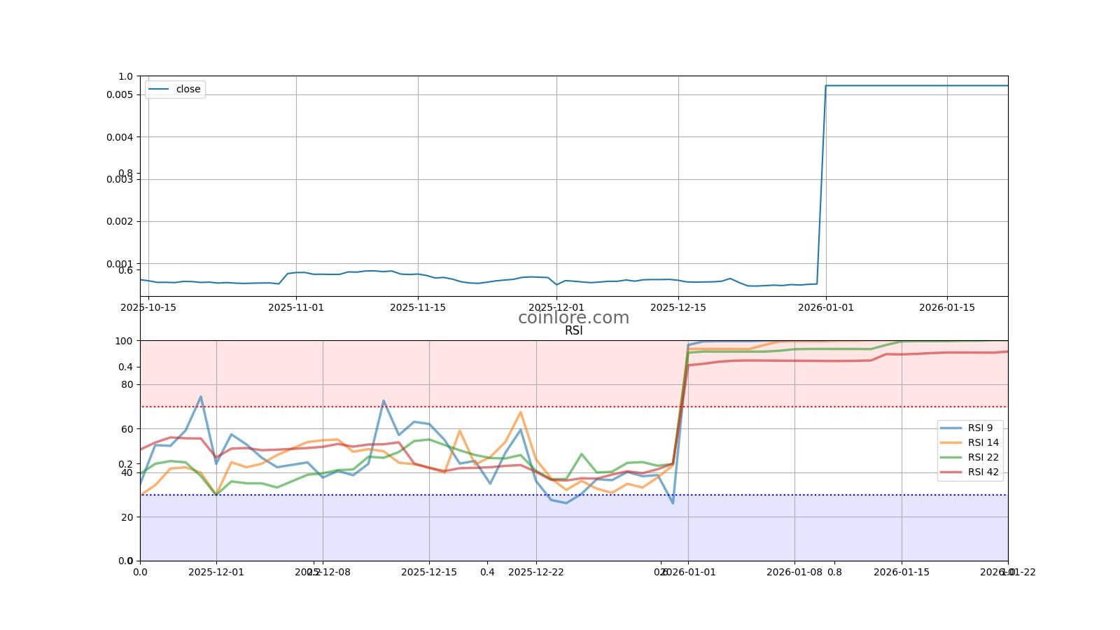 IRISnet RSI indicator