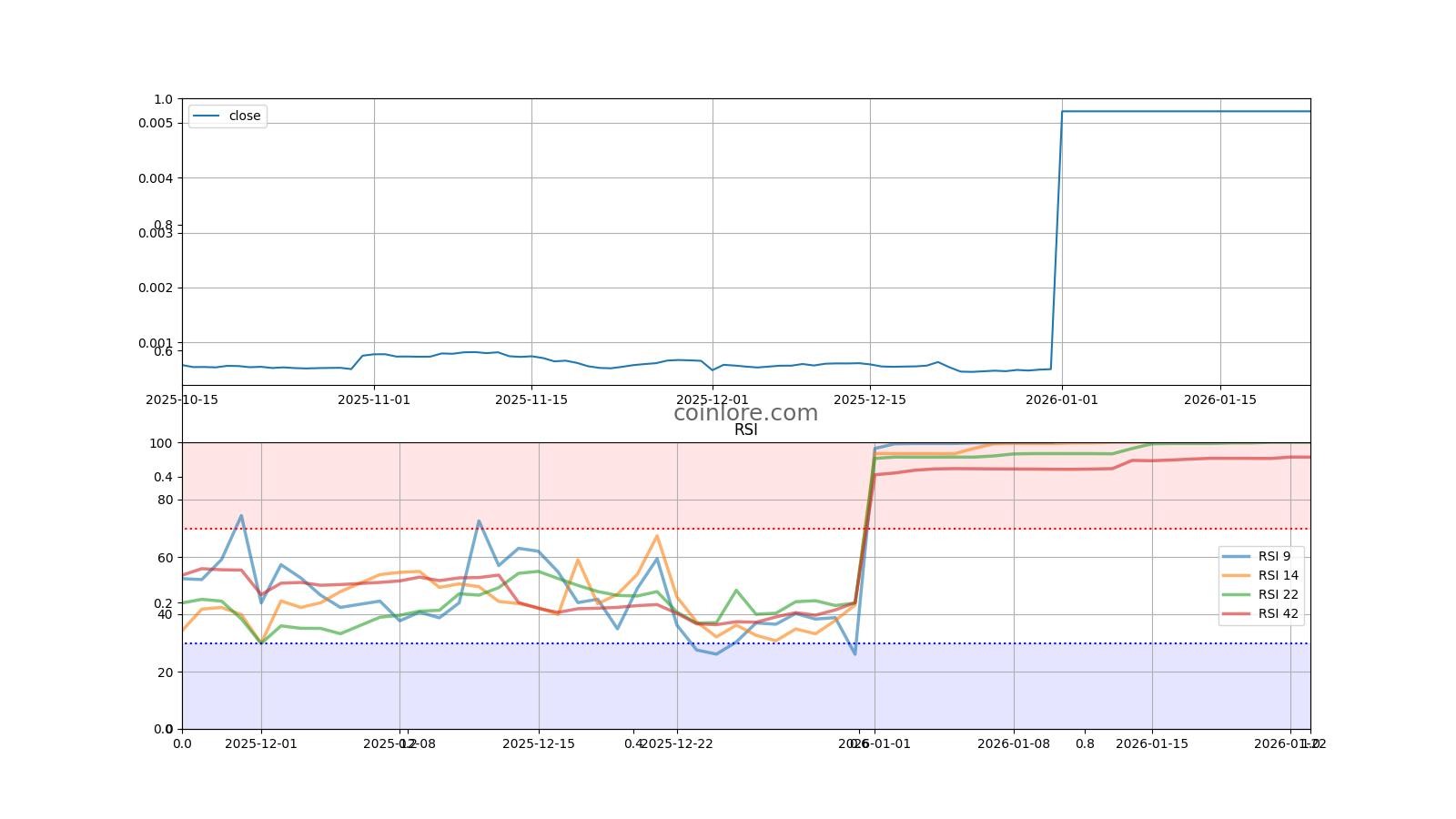 IRISnet RSI indicator