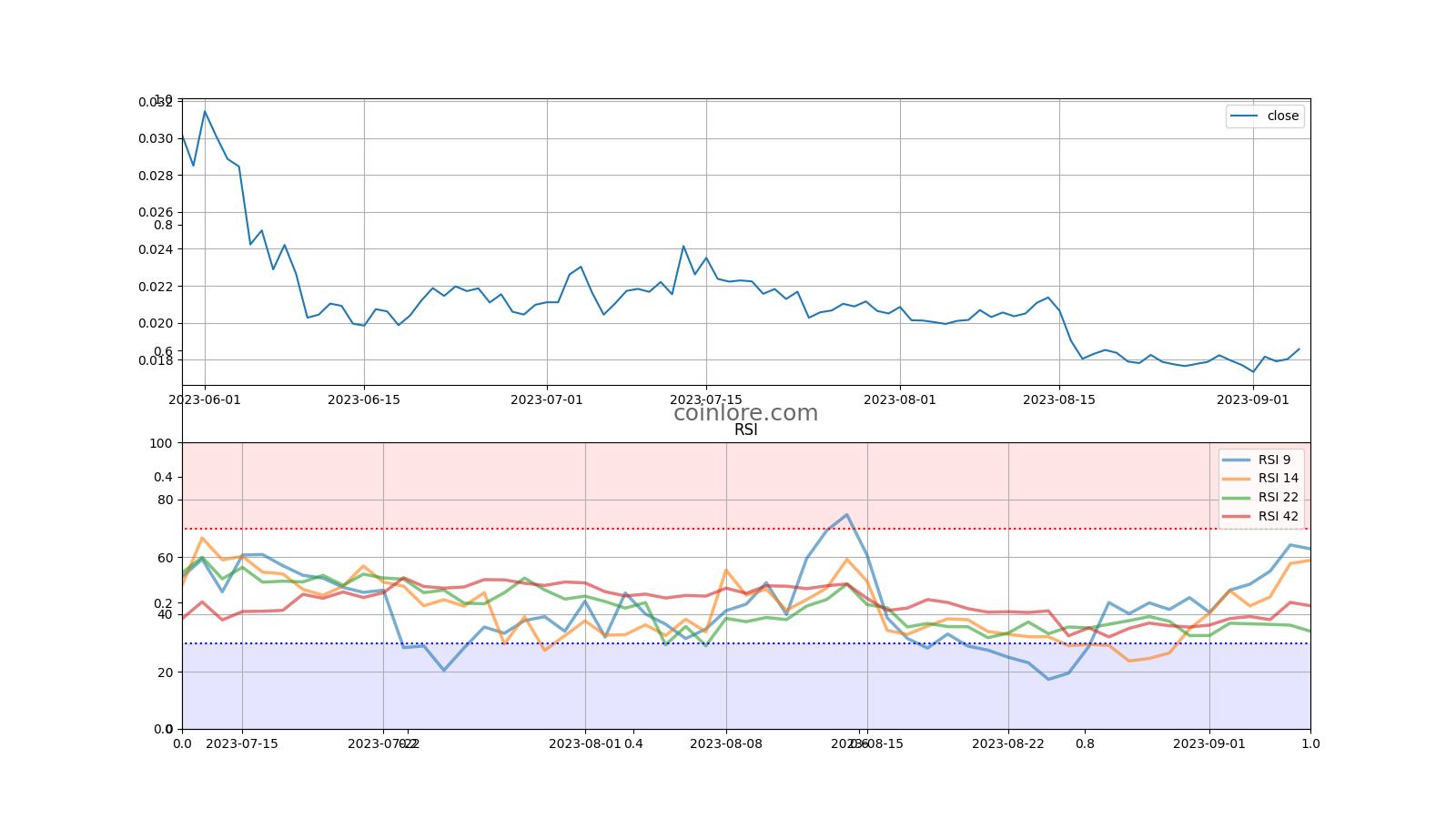 IRISnet RSI indicator