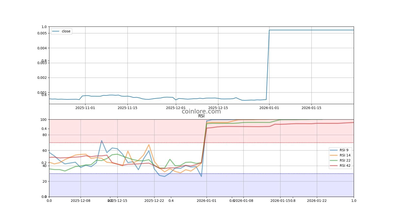 IRISnet RSI indicator