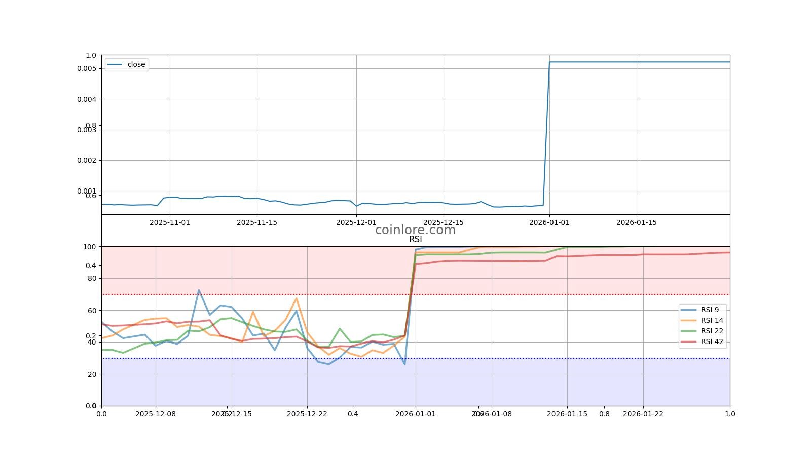 IRISnet RSI indicator