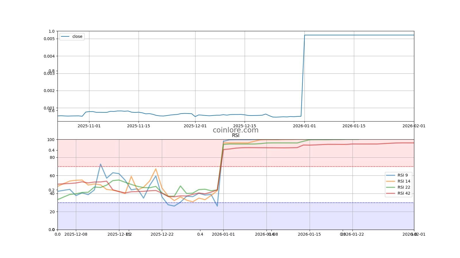 IRISnet RSI indicator