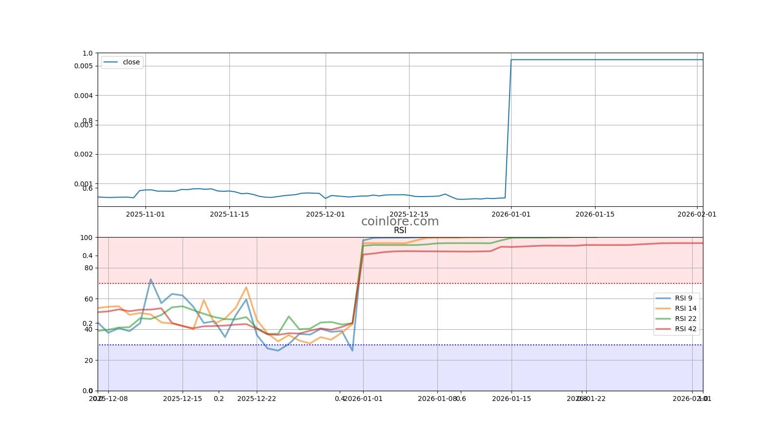 IRISnet RSI indicator