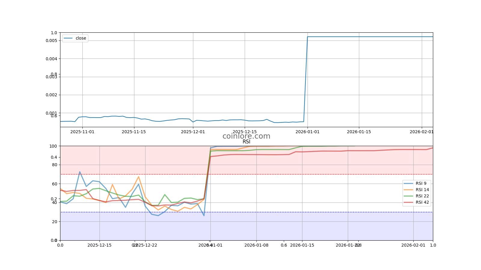 IRISnet RSI indicator