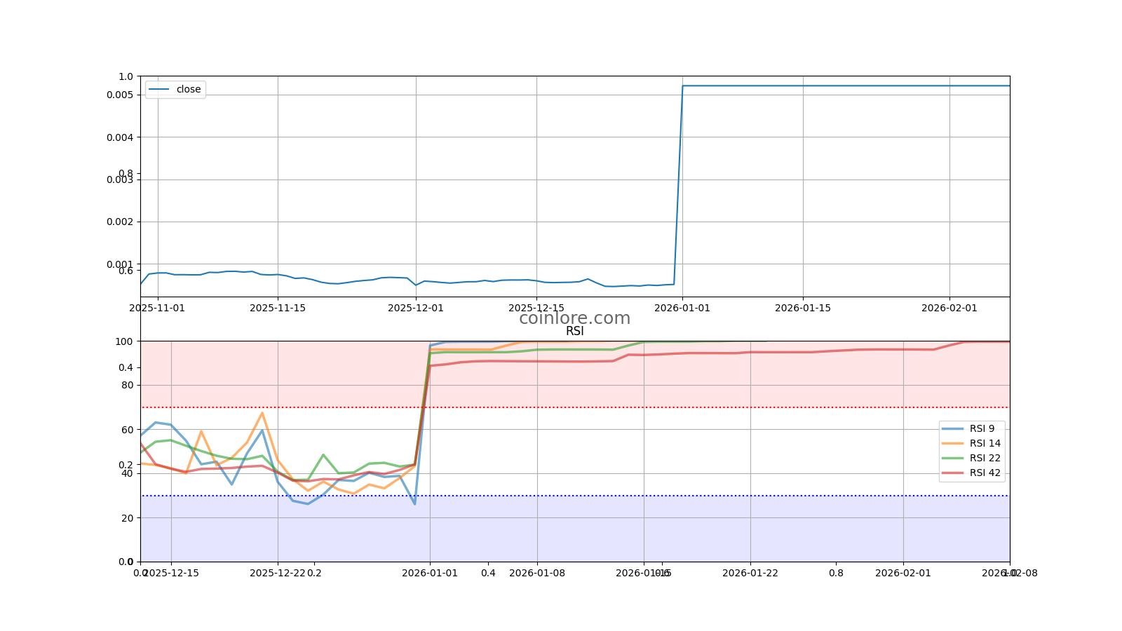 IRISnet RSI indicator