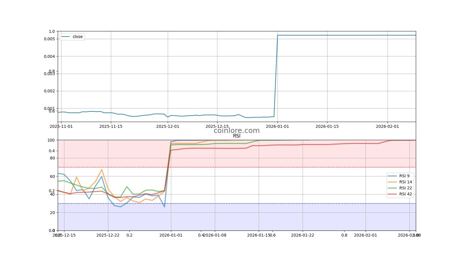 IRISnet RSI indicator