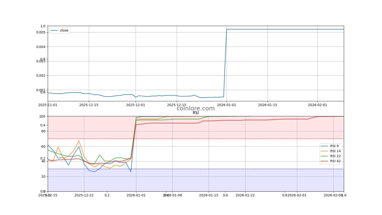 IRISnet RSI indicator