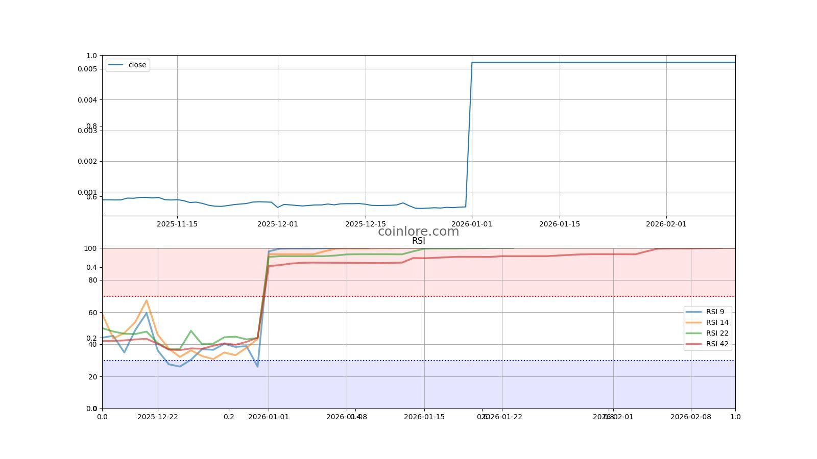 IRISnet RSI indicator