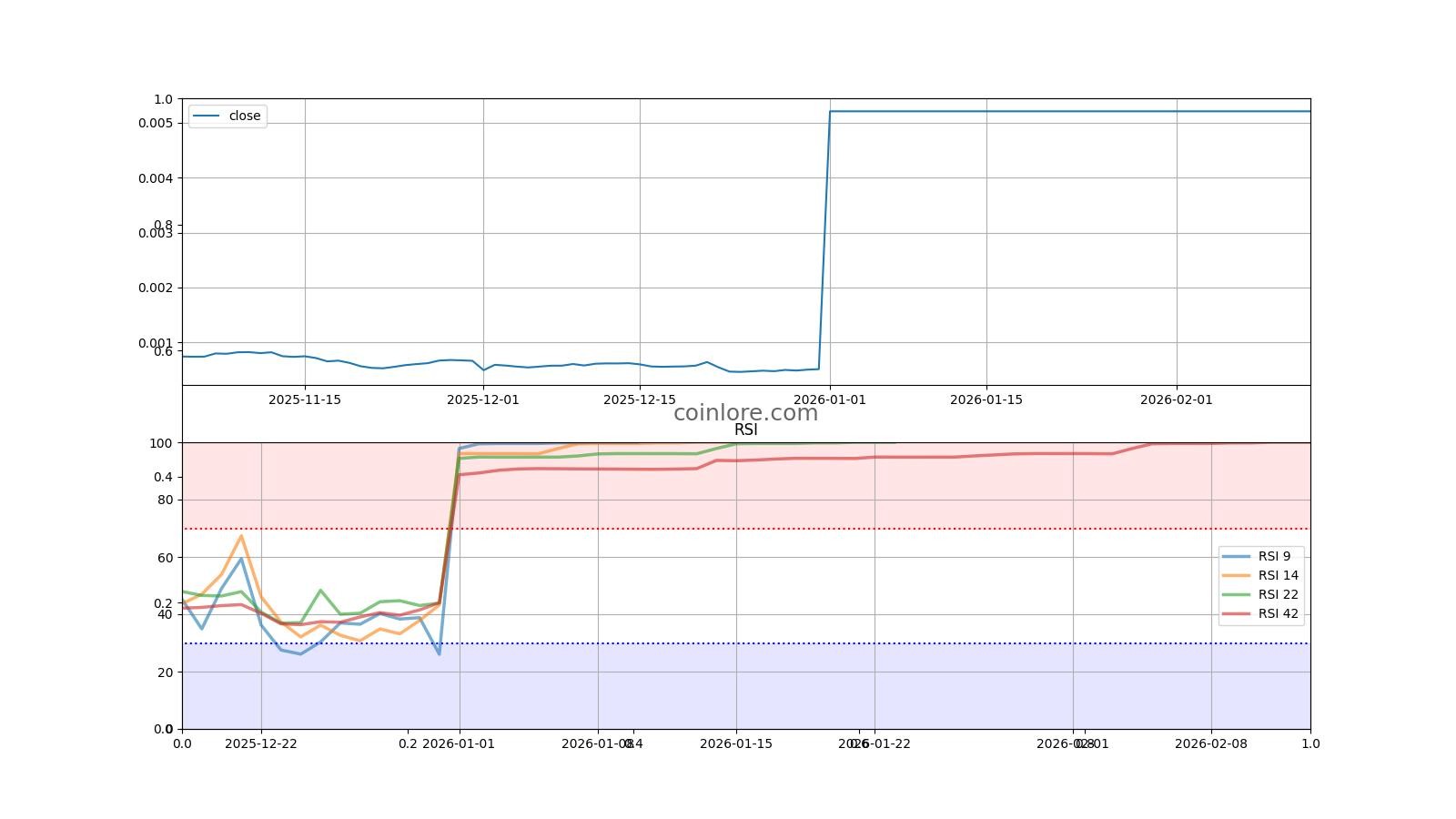 IRISnet RSI indicator