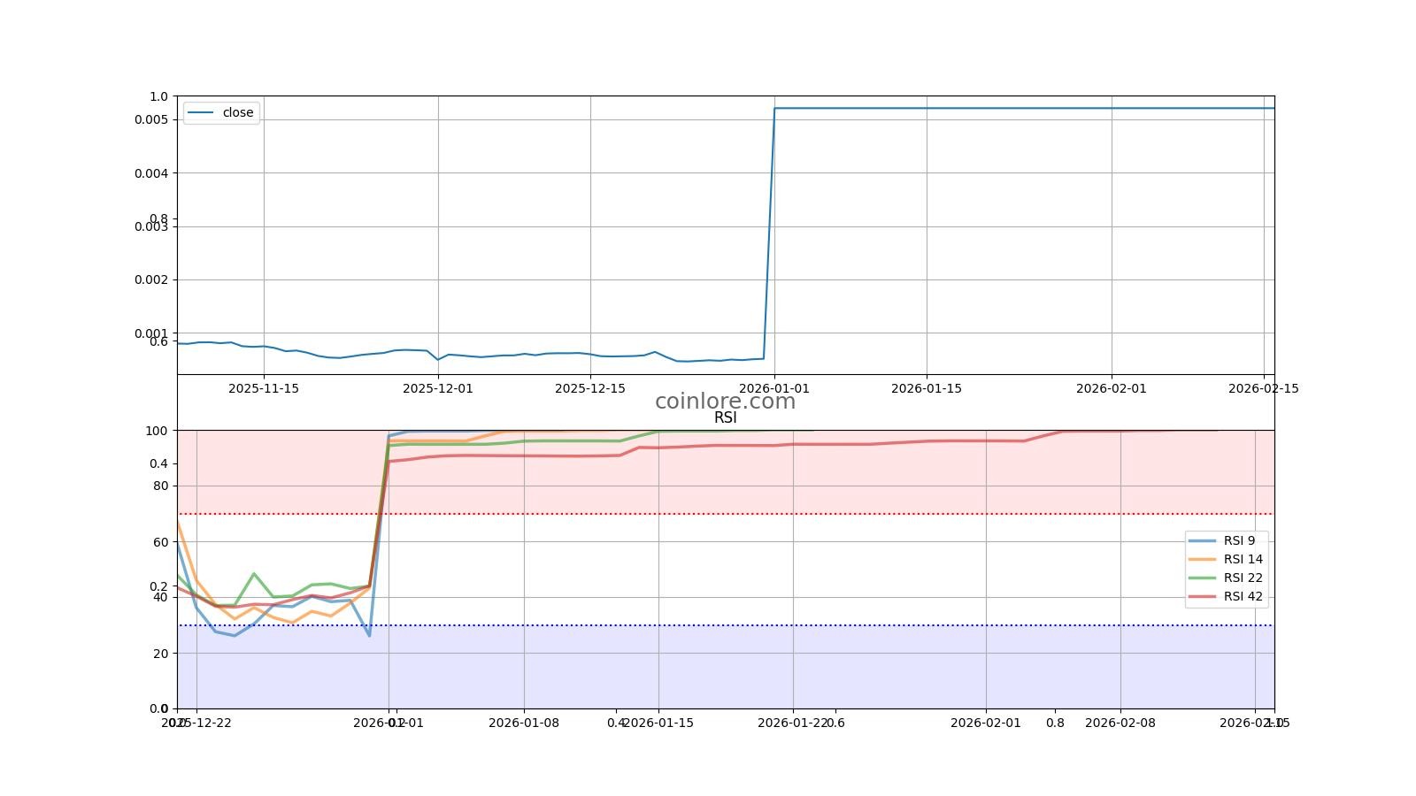 IRISnet RSI indicator