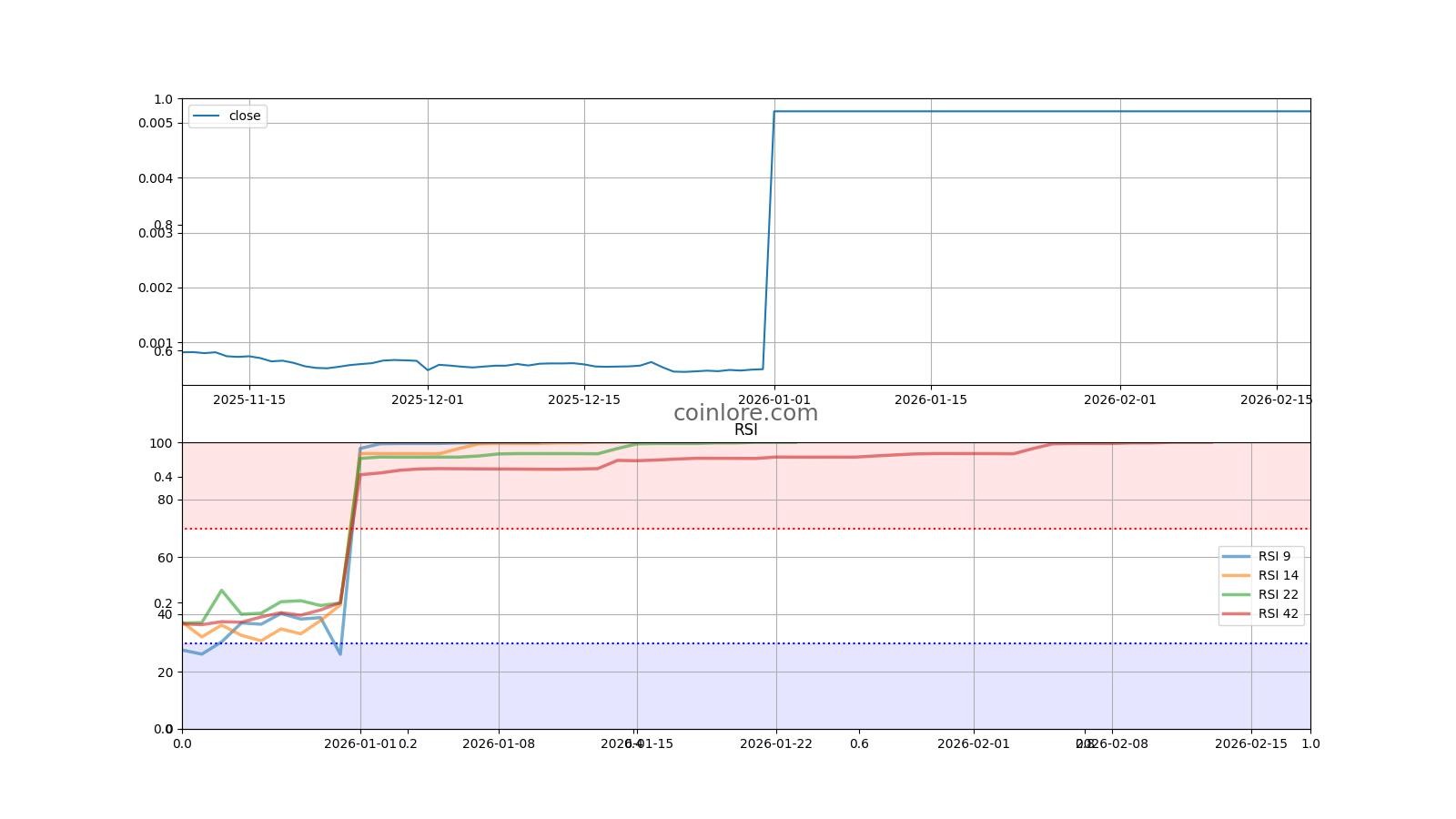 IRISnet RSI indicator