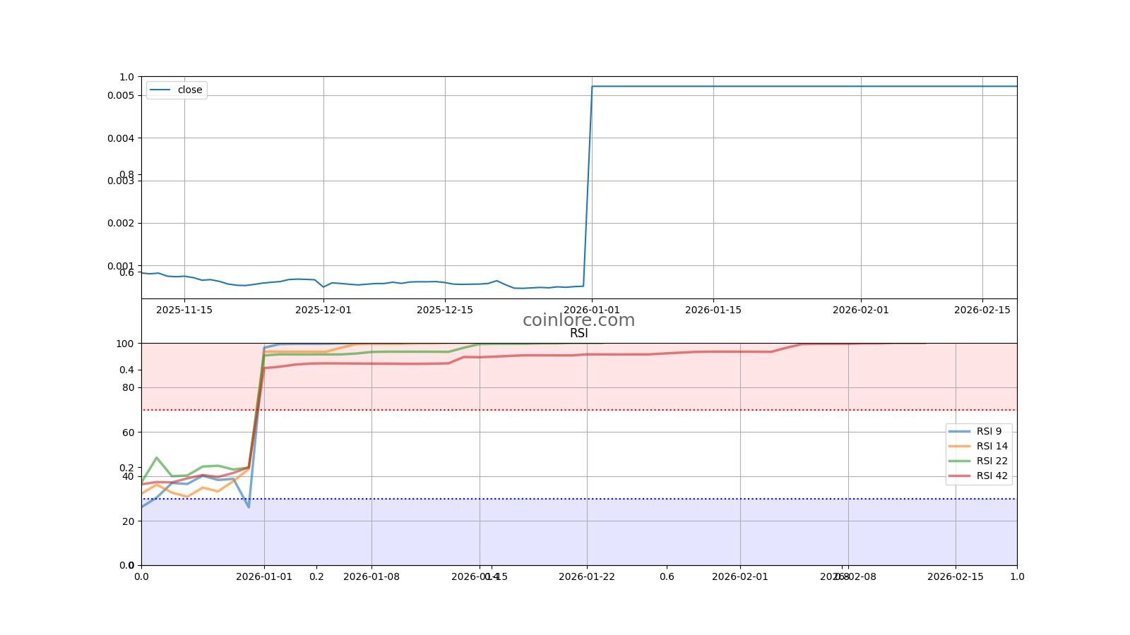 IRISnet RSI indicator