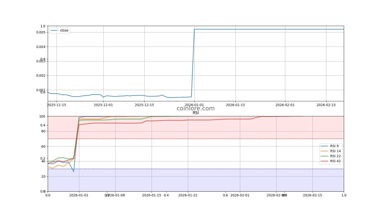IRISnet RSI indicator