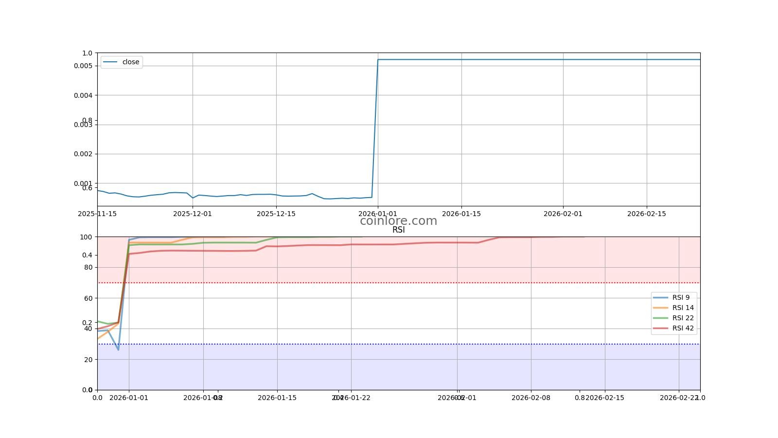 IRISnet RSI indicator