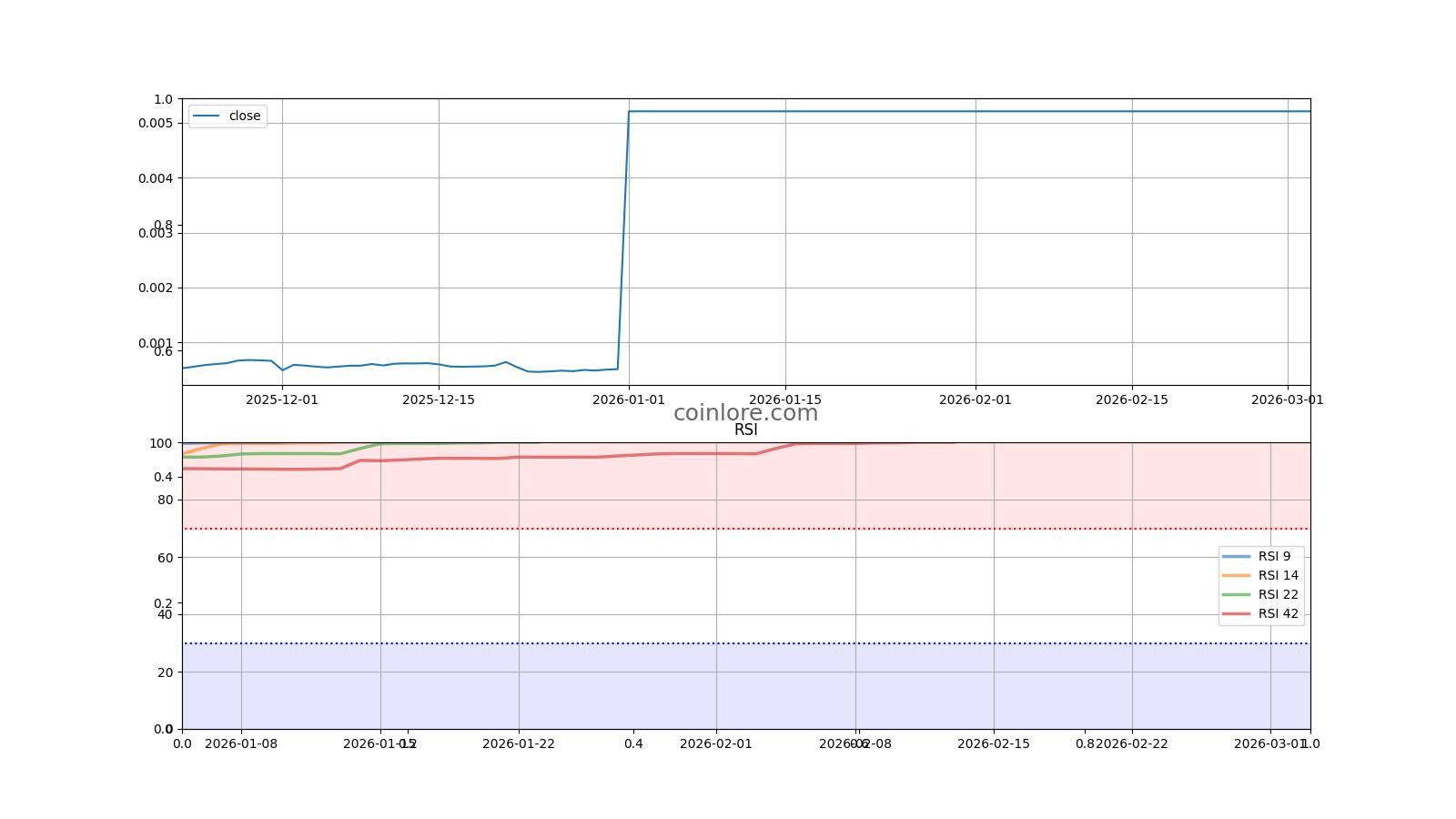IRISnet RSI indicator