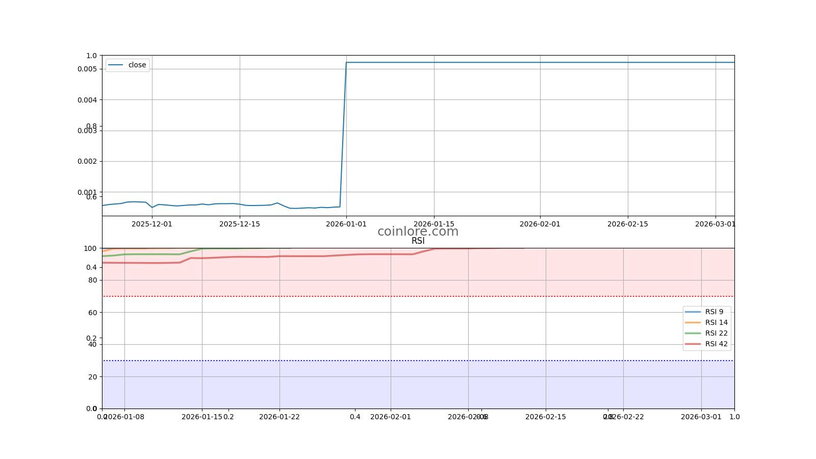 IRISnet RSI indicator
