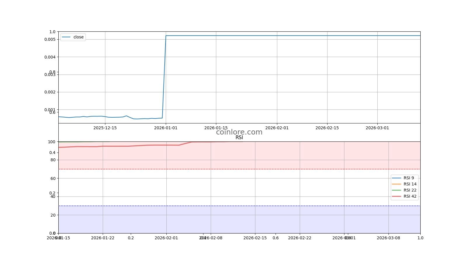 IRISnet RSI indicator