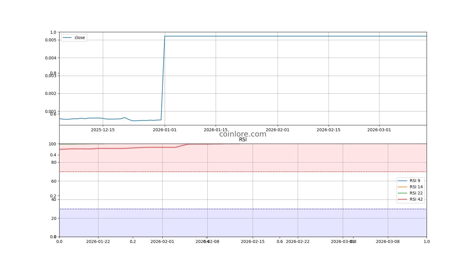 IRISnet RSI indicator