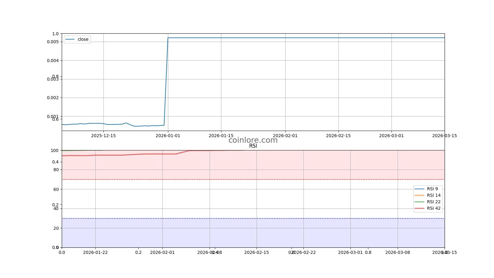 IRISnet RSI indicator