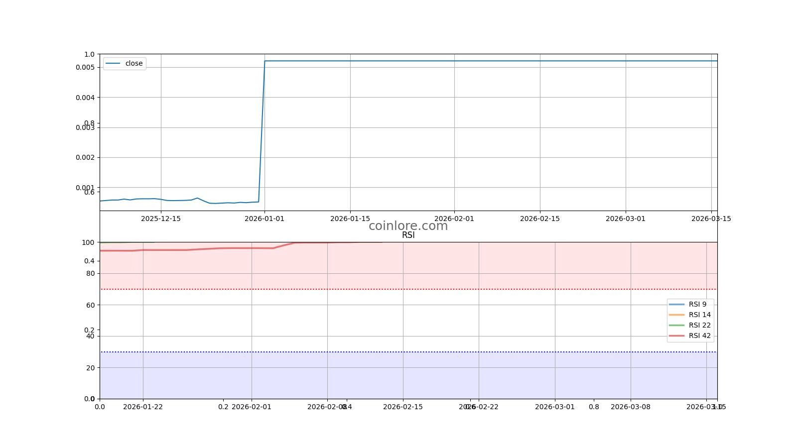 IRISnet RSI indicator