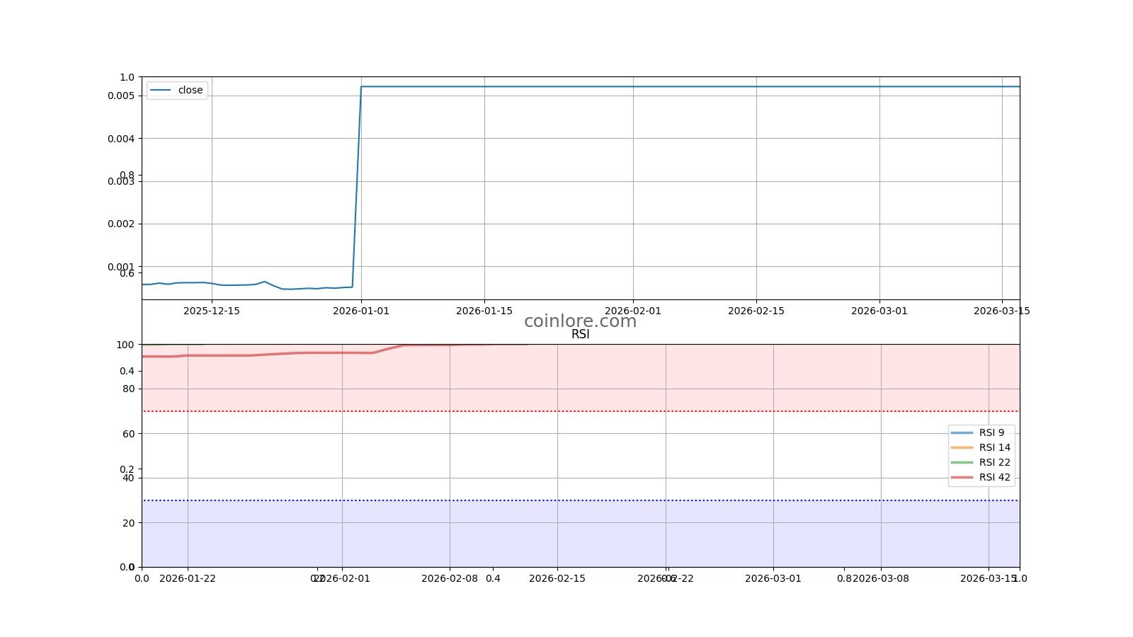 IRISnet RSI indicator