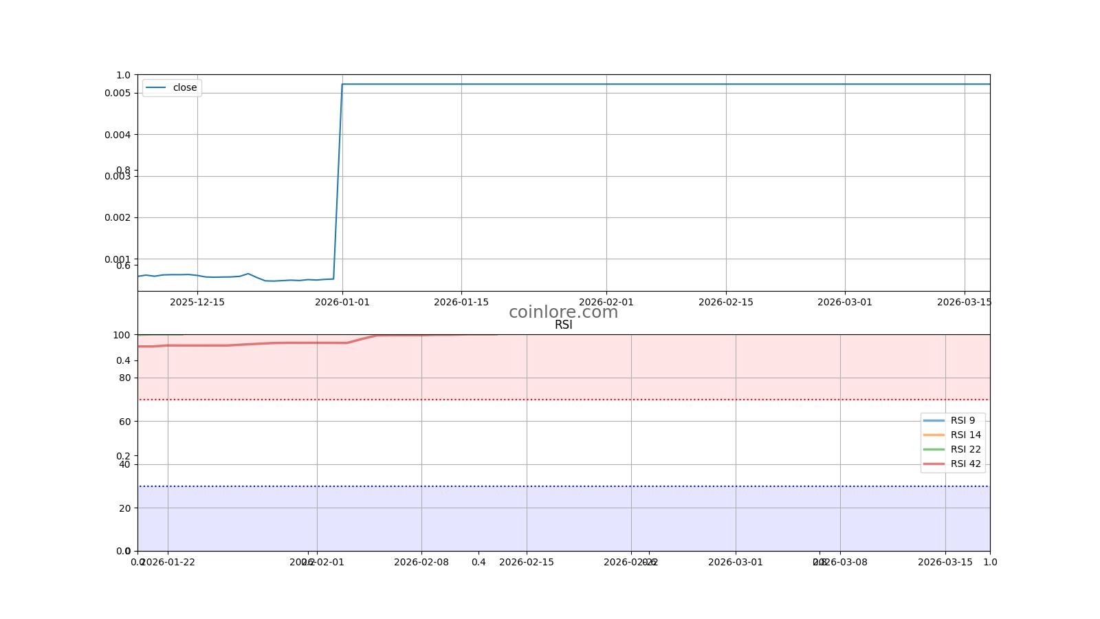 IRISnet RSI indicator