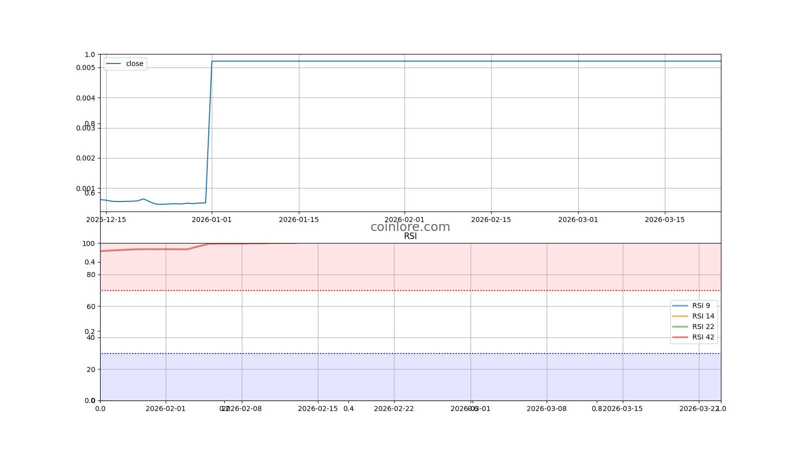 IRISnet RSI indicator
