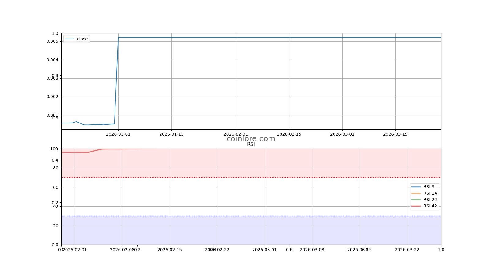 IRISnet RSI indicator