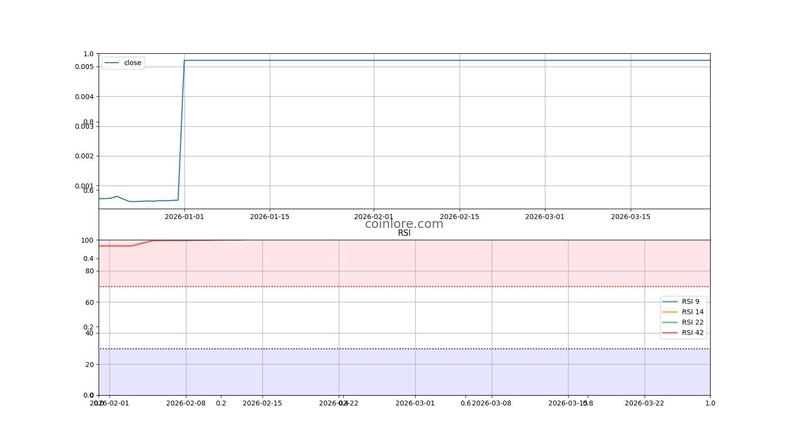IRISnet RSI indicator