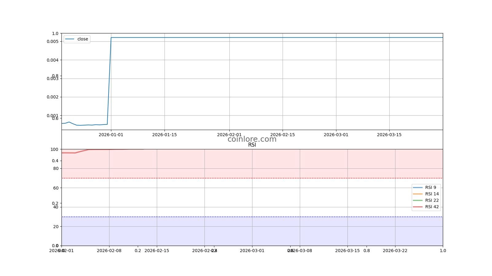 IRISnet RSI indicator