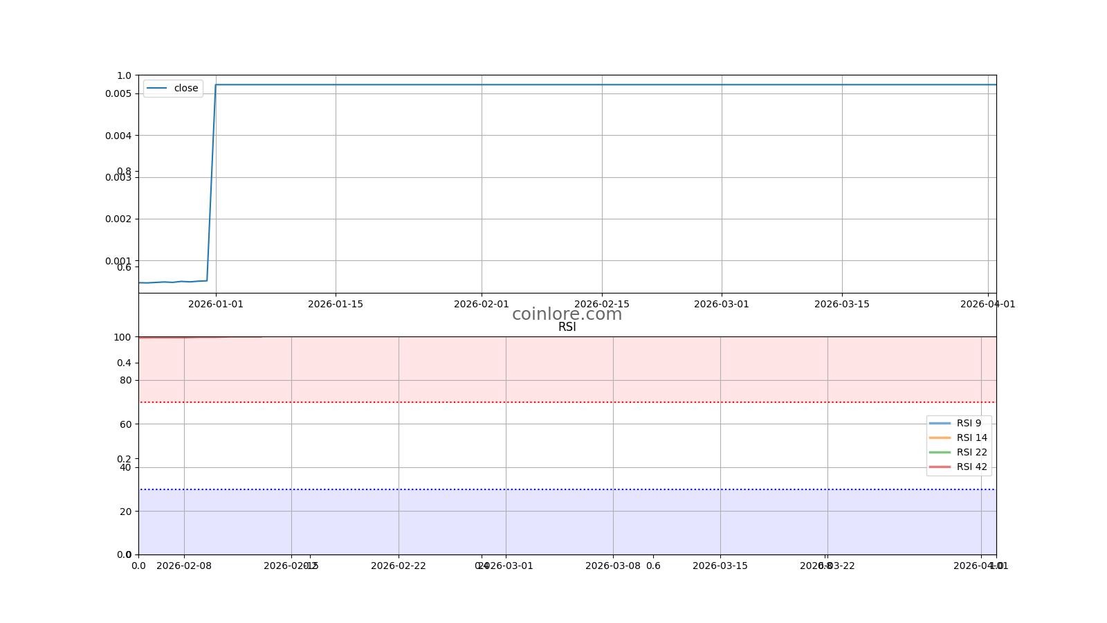 IRISnet RSI indicator