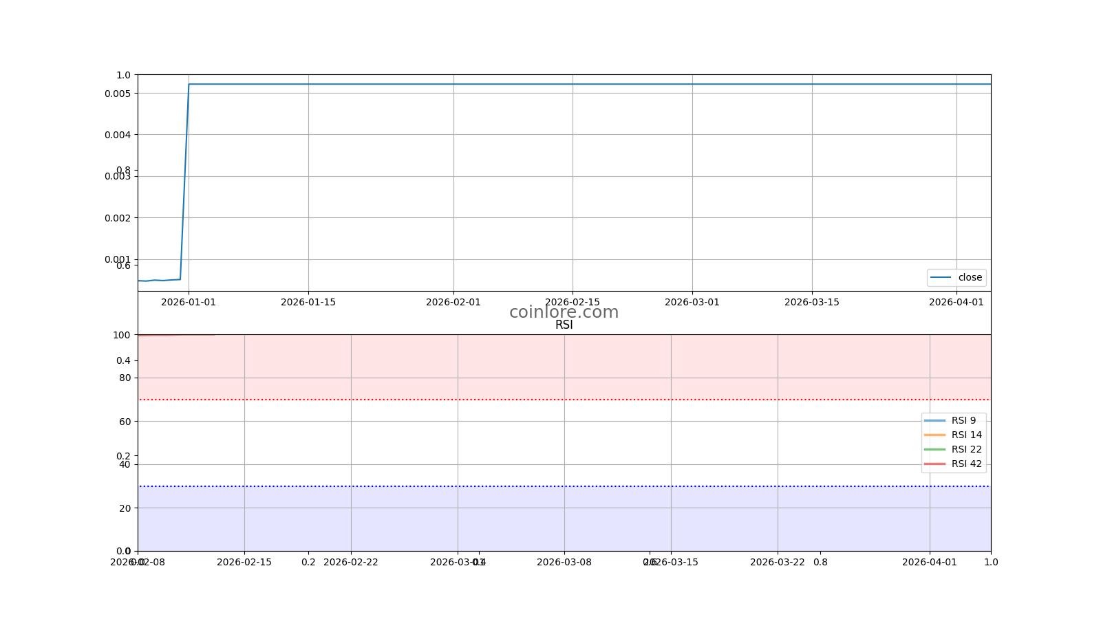IRISnet RSI indicator
